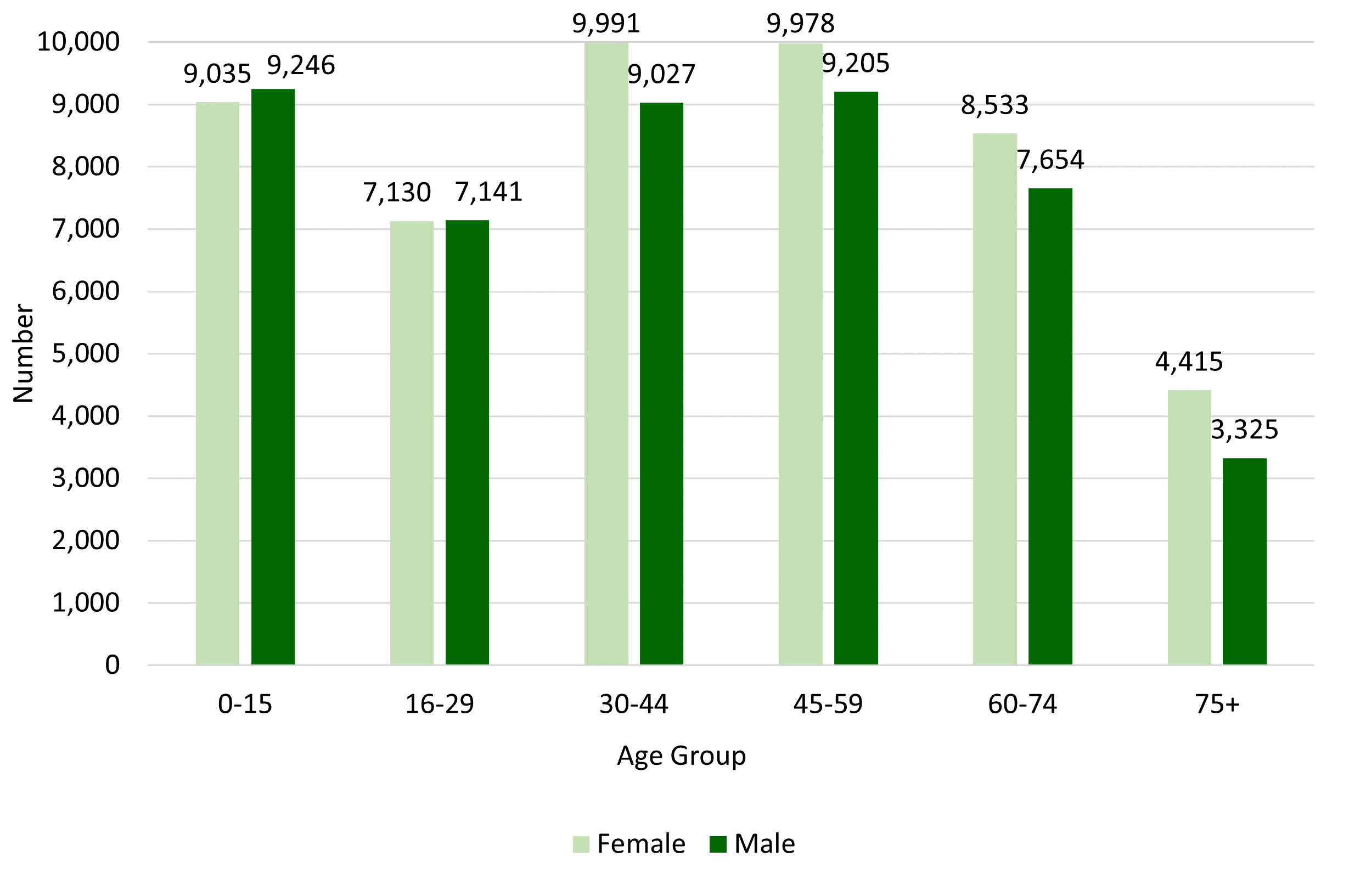Population, Age, Sex, Ethnicity, Marriage and Civil Partnership ...