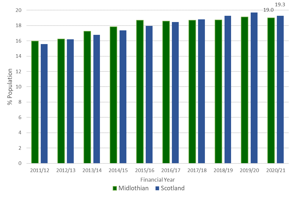 Mental Health - Data - Midlothian Health and Social Care Partnership