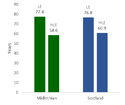 Birth Rate & Life Expectancy - Midlothian Health and Social Care ...