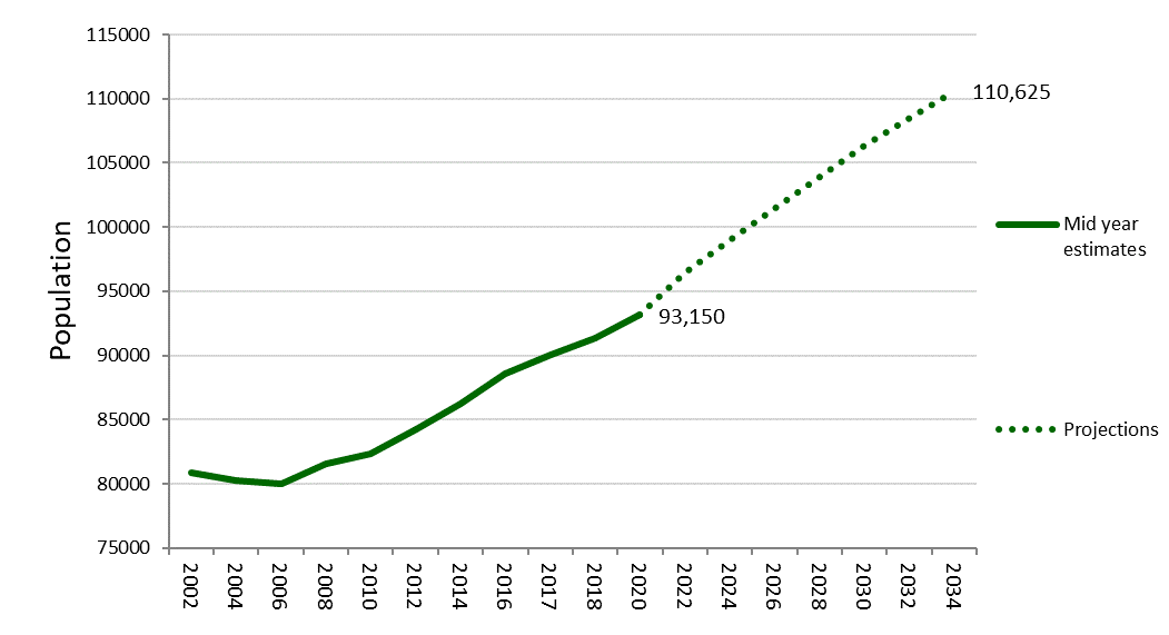 Population, Age, Gender & Sexual Orientation - Midlothian Health and ...